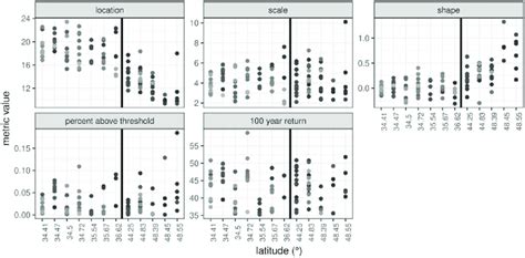 Generalized Extreme Value Gev Statistics Provide Insight Into The Download Scientific Diagram