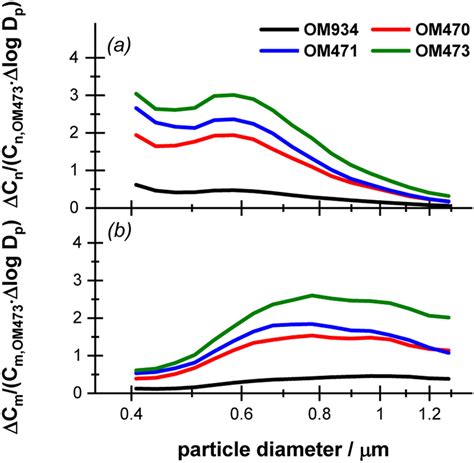 Number A And Mass B Based Blow By Aerosol Psds At Maximum Torque