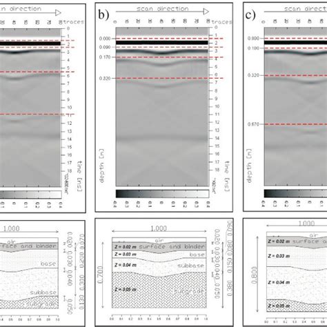 Simulated Undisturbed Gpr Scans A Pavement A B Pavement B C Download Scientific