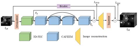 hyperspectral image super resolution based on feature diversity extraction