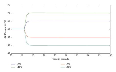 simulated servo responses at 60 operating pressure using zn pi
