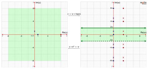 Complex Logarithm Equations Properties And Examples