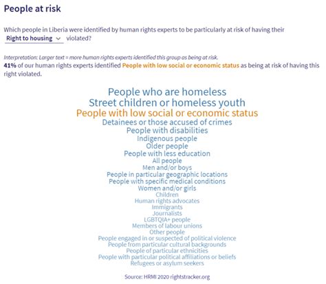 Liberia Human Rights Progress And Challenges Human Rights Measurement Initiative