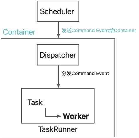 Framework Architecture Geaflow Docs