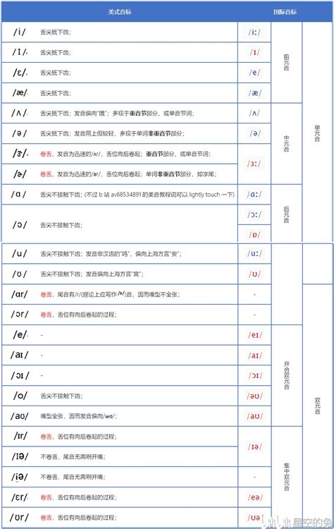 美式语音•赖世雄《美语从头学 美语音标》学习小笔记 哔哩哔哩