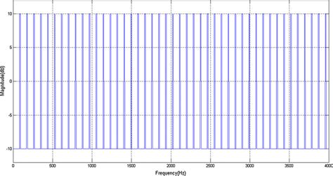 Harmonic Transfer Function Of A Designed Comb Filter Where Bd 10 Hz Download Scientific