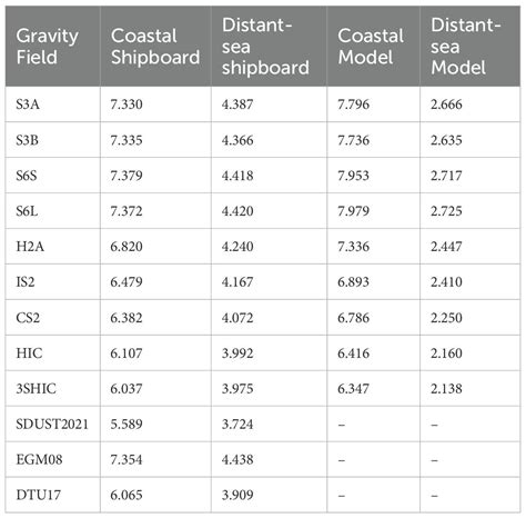 Frontiers Performance Assessment Of Sentinel 36 Altimeter Data For