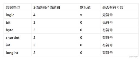 数据类型 systemverilog语法 UVM system verilog 二维 CSDN博客