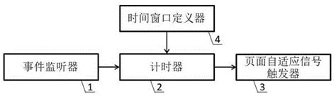 控制数据可视化大屏页面自动自适应频率的方法及装置与流程 3