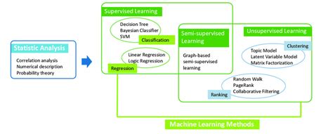 Data Analysis Methods Download Scientific Diagram