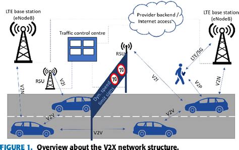Table 1 From Hybrid Vehicle To X Communication Network By Using Its G5 And Lte V2x Semantic