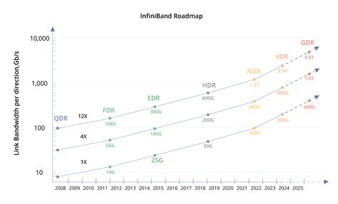 Cxl Vs Infiniband Which One To Choose For High Speed Interconnection