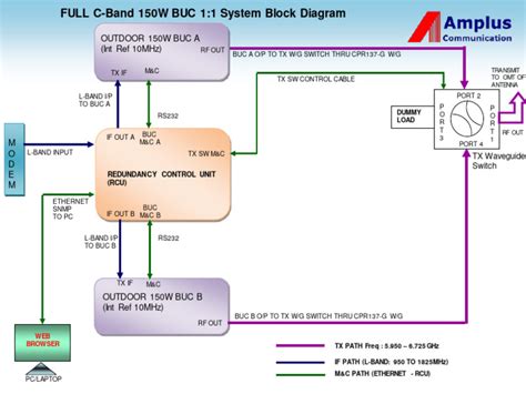 Full C Band Buc150w 1 1 Redundancy Control System Pdf
