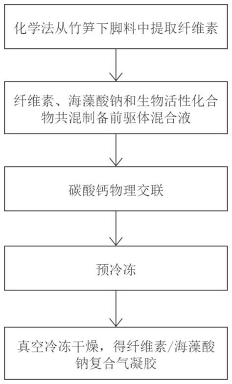 Method For Preparing Cellulose Sodium Alginate Composite Aerogel From Bamboo Shoot Leftovers