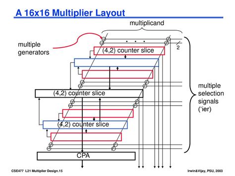 CSE477 VLSI Digital Circuits Fall 2003 Lecture 21 Multiplier Design