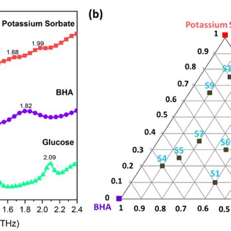 A Thz Spectra Of Potassium Sorbate Ps Bha And Glucose Glu With