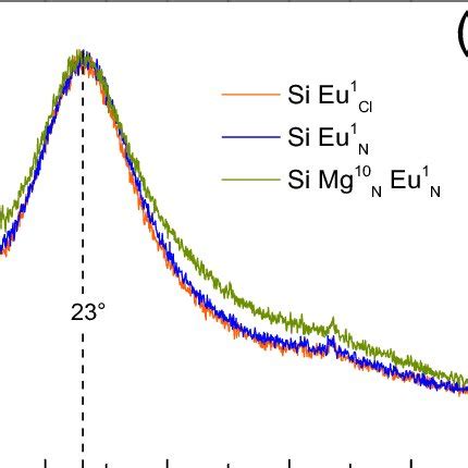 XRD Patterns Of A Download Scientific Diagram