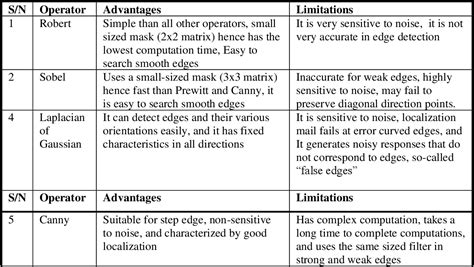 Table 1 From Improved Edge Detection Using Variable Thresholding Technique And Convolution Of