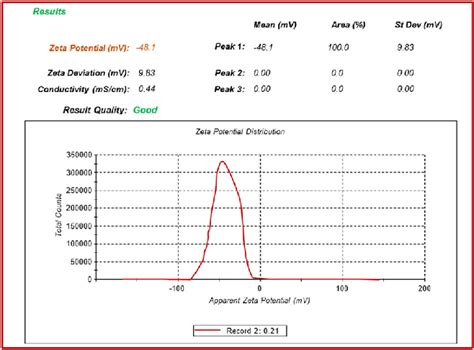Zeta Potential Distribution Curve 04 Acnms Download Scientific
