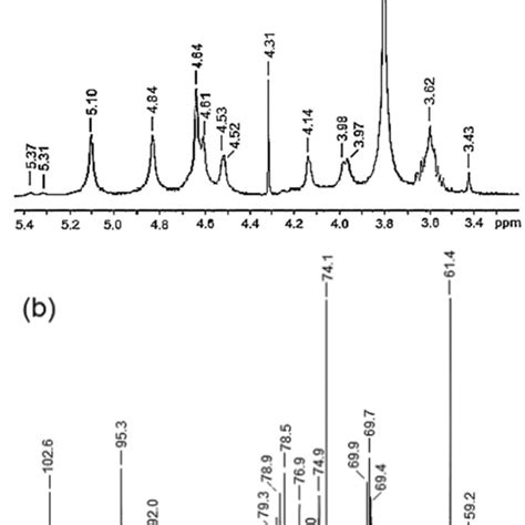 A¹h And B¹³c Nmr Spectra Of Carrageenan Extracted From Kappaphycus