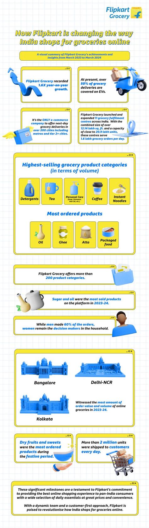 Flipkart Grocery Revolutionizing India S Online Grocery Shopping