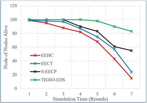 Comparison Of Alive Nodes Base Station Located At 50 × 50 Download