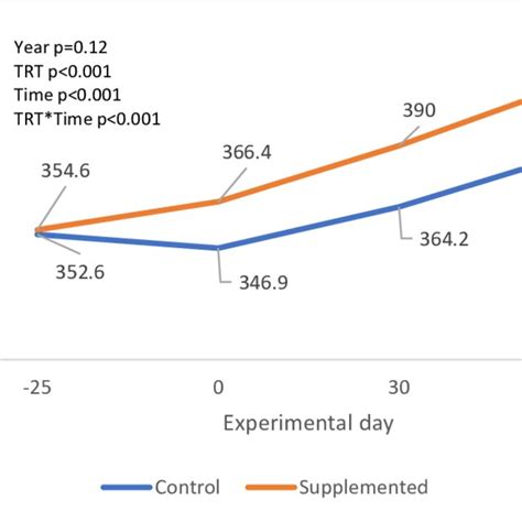 Effect Of Treatments On Weight Gain During Two Breeding Seasons Of Download Scientific Diagram
