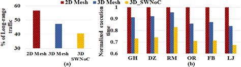 Figure 11 From Accelerating Graph Computations On 3d Noc Enabled Pim