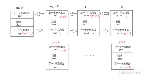 List双向链表实现 Csdn博客 List双向链表实现 Csdn博客