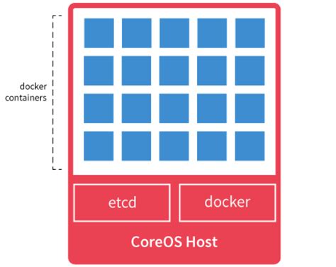 Using Docker Containers With Coreos The Official Rackspace Blog