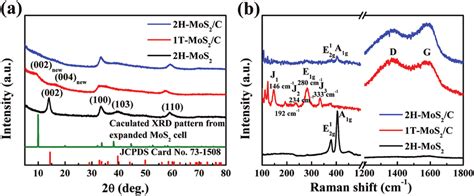 A Xrd Patterns And B Raman Spectra Of 2h Mos 2 1t Mos 2 C Hybrid