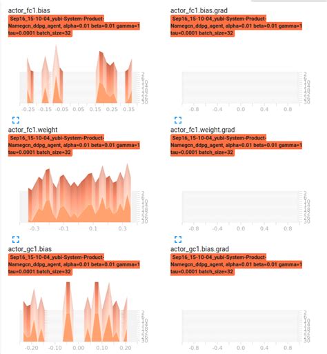 Why Didnt Lossbackward Update The Networks Grads Reinforcement Learning Pytorch Forums