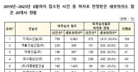 국토부 건설사 하자 판정 ‘톱20 공개