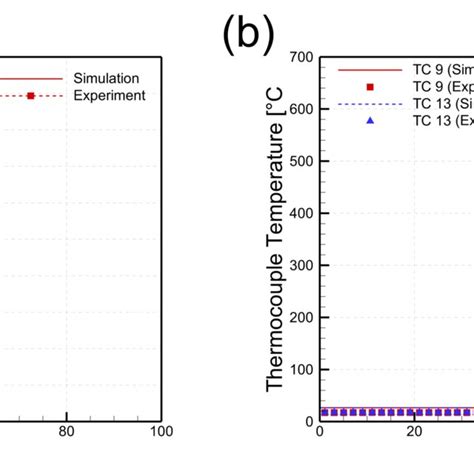 Comparison Of A Cell Voltage And B Thermocouple Temperatures