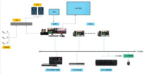 非编系统非编实训室4k后期编辑系统高清非编系统媒体资产存储系统媒资系统