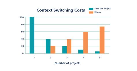 impact of context switching on team insights and solutions