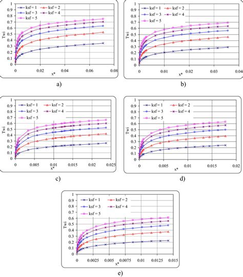 Relationship Between Dimensionless Inside Wall Temperature Vs