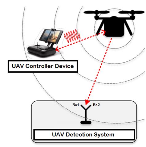 System Model For Uav Detection Download Scientific Diagram