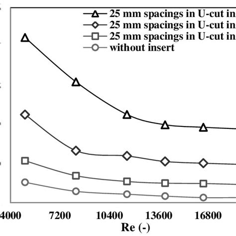 Variation Of Friction Factor With Reynolds Number Download