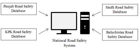 National Road Safety System Architecture Download Scientific Diagram