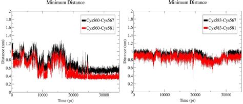 Figure 4 From A Single Disulfide Bond Disruption In The β3 Integrin Subunit Promotes Thiol