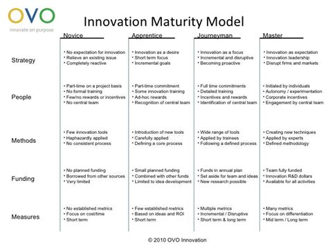 Innovation Maturity Model Summary