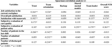Associations Between Selected Variables And Teamwork Download Scientific Diagram