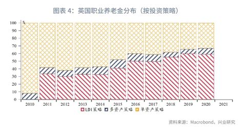 海外五大养老金对比—由英国养老金危机引发的思考