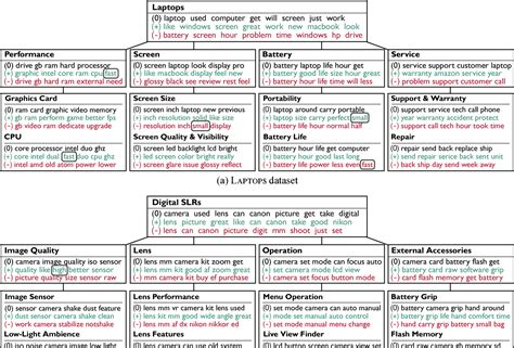 Figure 4 From A Hierarchical Aspect Sentiment Model For Online Reviews