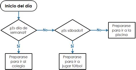 Lenguajes De Programación Y Diagramas De Flujo Mind Map