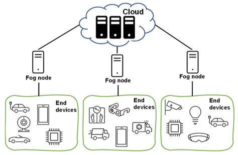Method For Dynamic Service Orchestration In Fog Computing