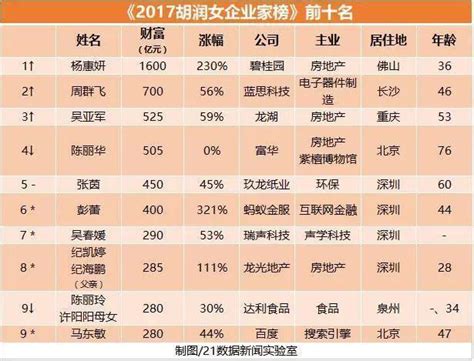 2017年胡润女富豪榜，湖南女首富摘榜眼