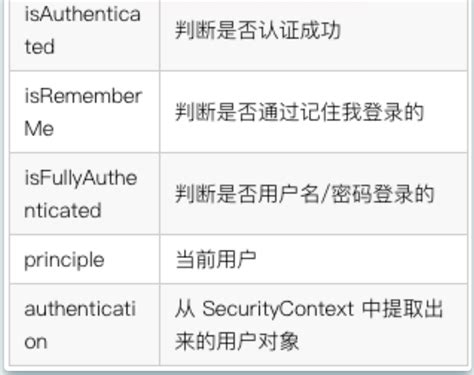 spring security系列教程23 spring security的四种权限控制方式 权限控制使用 preauthorize还是自