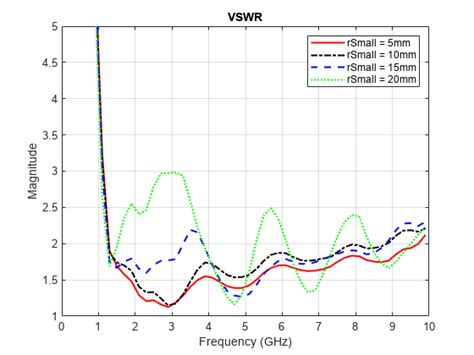 Ultra Wideband Uwb Planar Monopole Antennas Matlab And Simulink